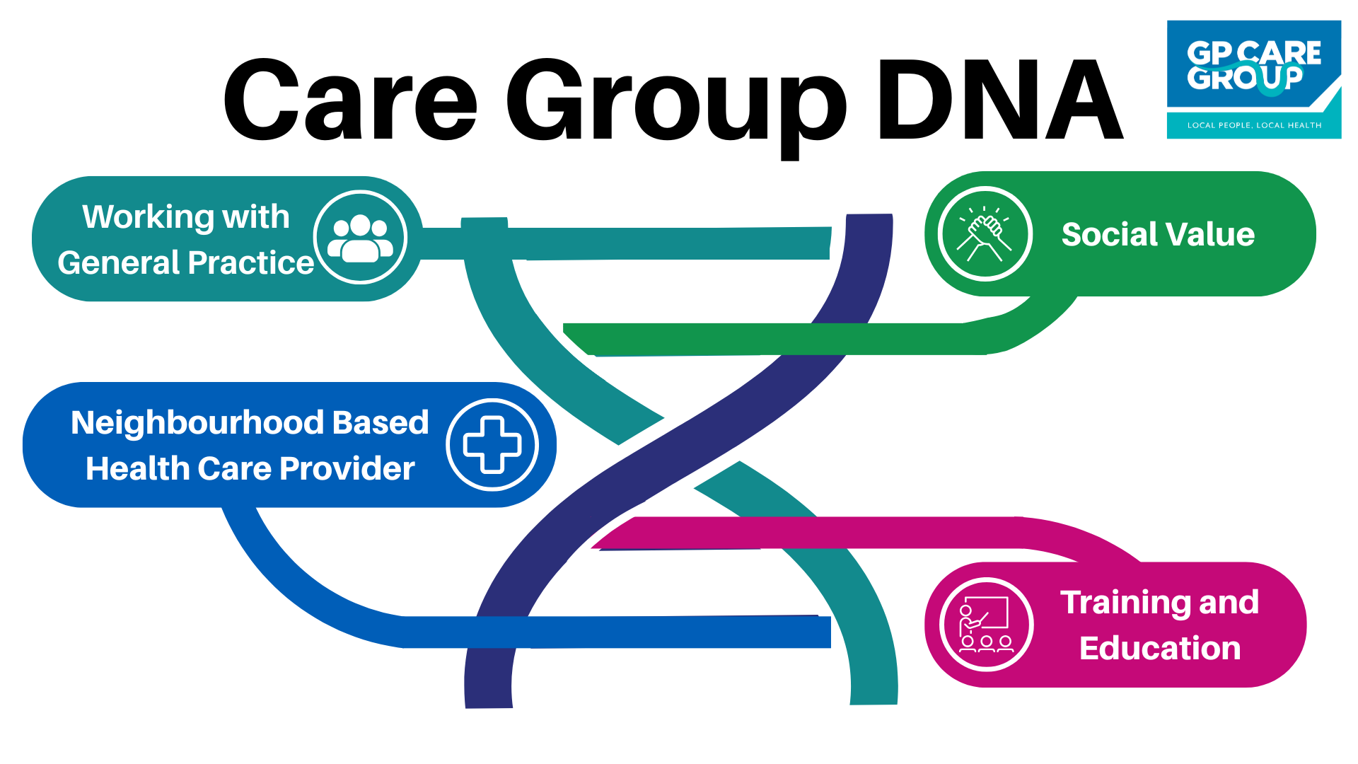 Check out the new Care Group DNA | GP Care Group
